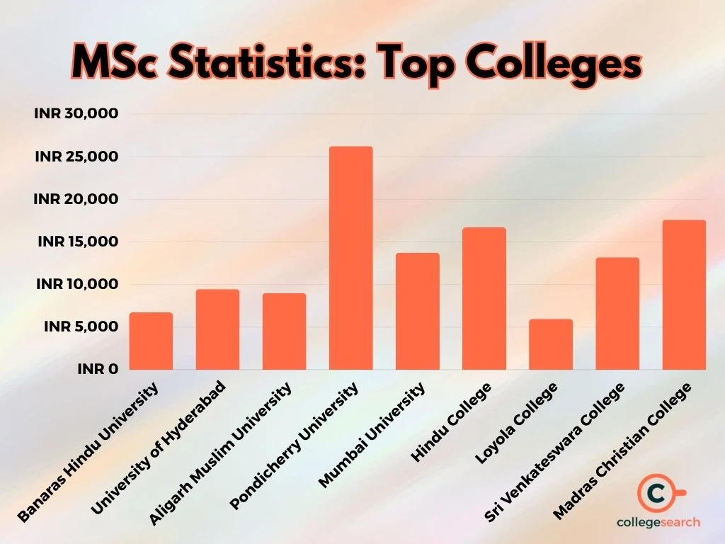 MSc Statistics: Admission 2023, Eligibility, Top Colleges, Entrance Exams, Syllabus, Jobs ...